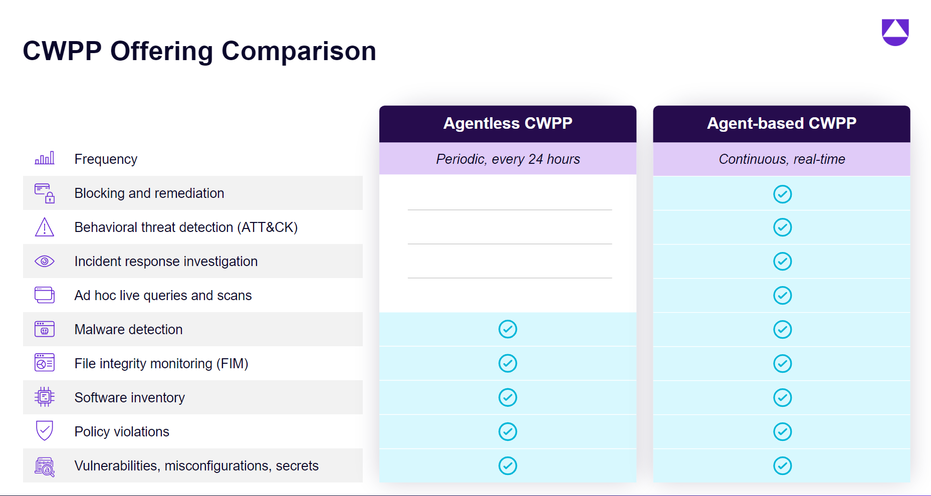 Comprehensive Agentless Endpoint Security Solutions by Uptycs